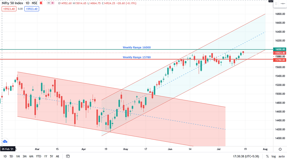 Nifty Corporate Results Vs COVID19 New Variants Nifty Corporate Results Vs COVID19 New Variants