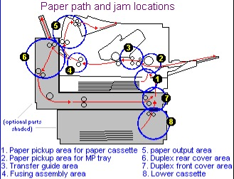 How To Remove and Clear a Paper Jams In-Office Laser Printers