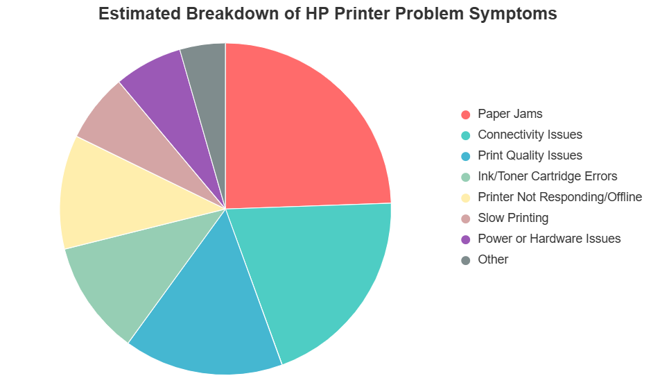 is hp having issues