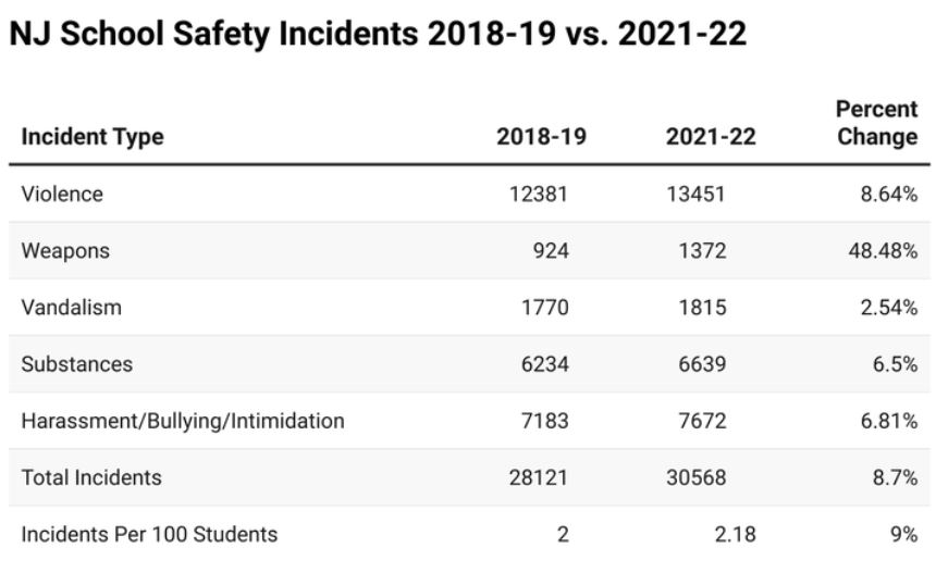 New Jersey Schools Confront Escalation in Violence, Bullying, and ...