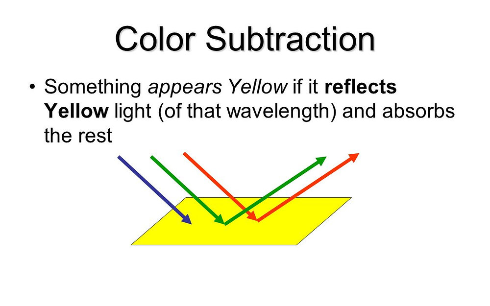 Understanding Color Subtraction: Color LaserJet Printing