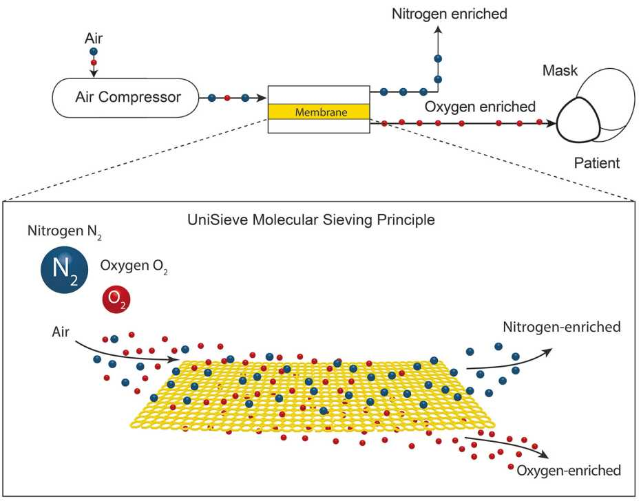 We are developing oxygen-enrichment membranes with the aim to help ...