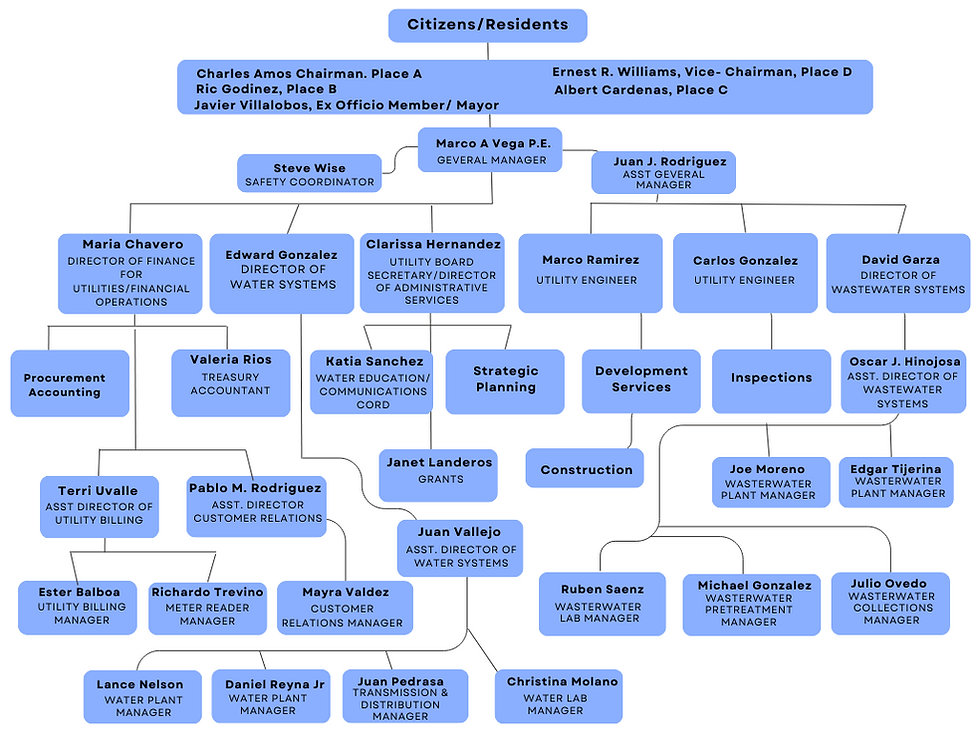 Overview | Mcallen Public Utilities