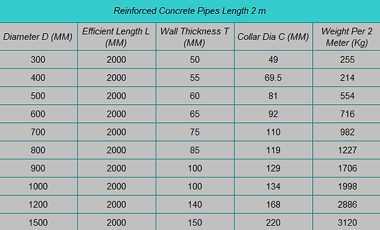 Reinforced Concrete Pipe Sizes Chart Pipeline Seconds | Quality