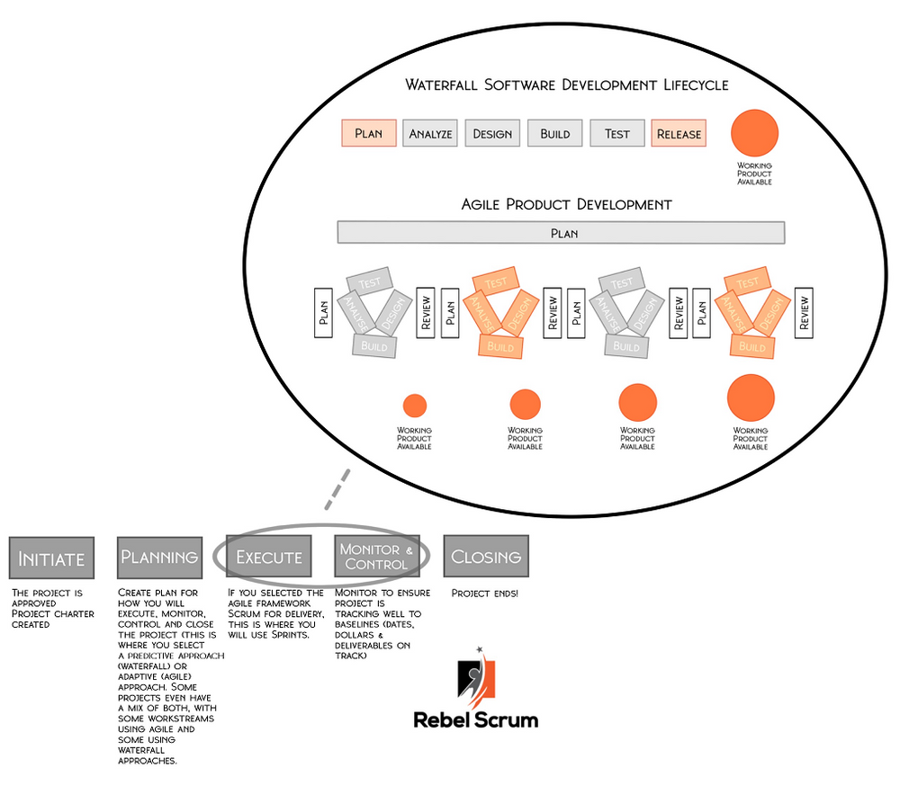 Using agile in project management