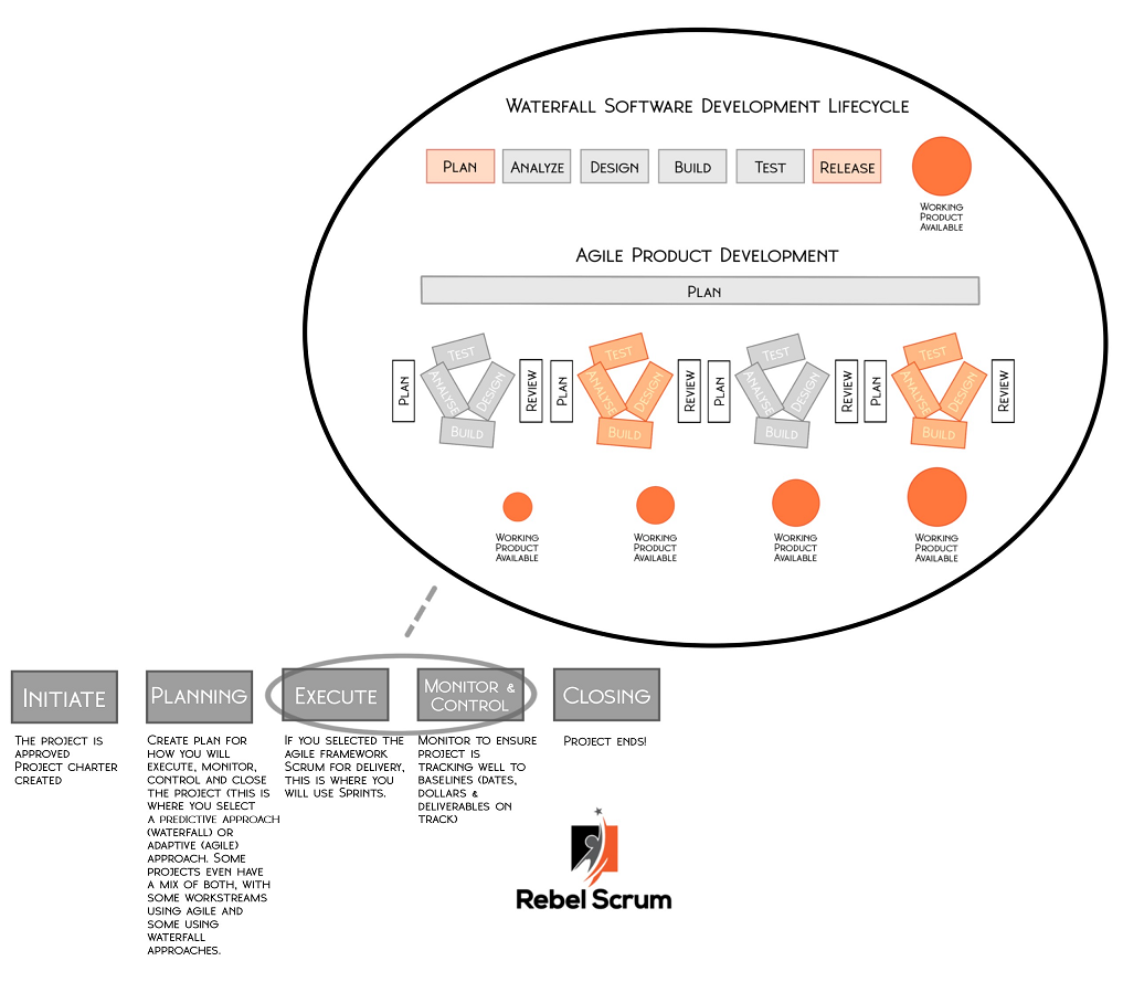 Using Agile In Project Management Scrum