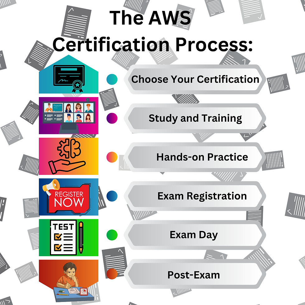 Unlocking the Potential of Amazon Certification: An All-Inclusive Guide