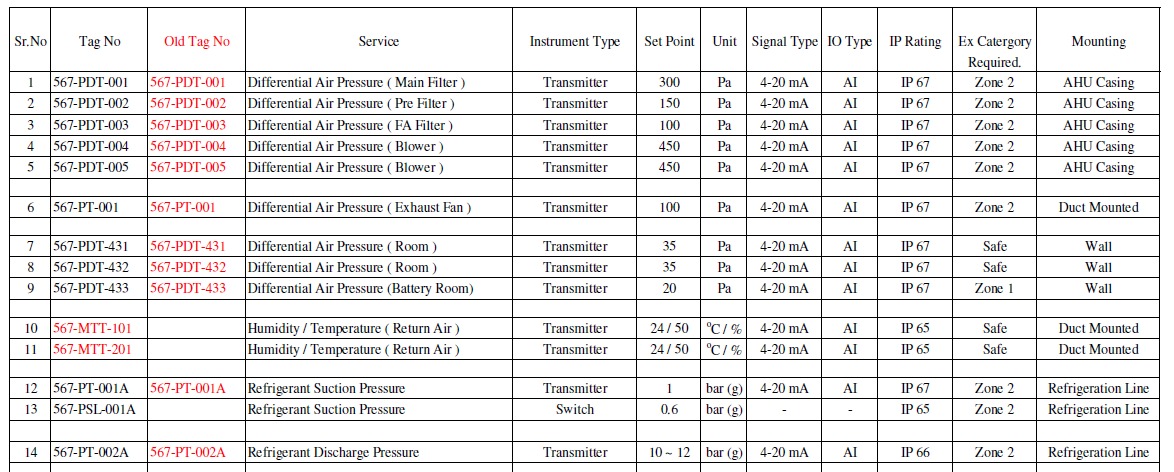INSTRUMENTATION DESIGN & DETAIL ENGINEERING
