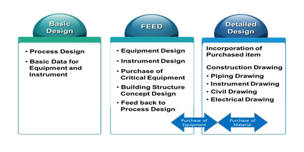 INSTRUMENTATION DESIGN & DETAIL ENGINEERING