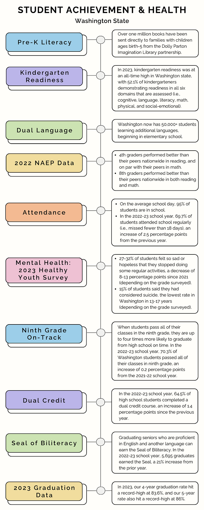 Student Achievement | Chris Reykdal