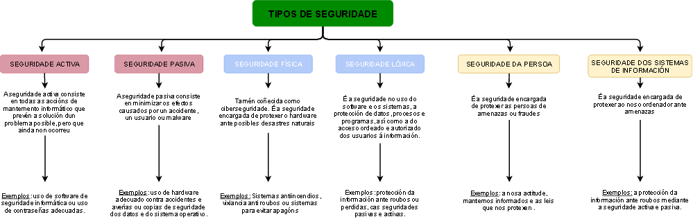 Mapa conceptual sobre seguridad informática