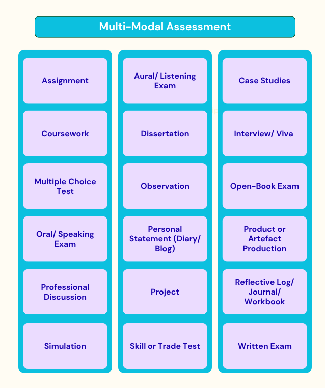 Using Multi-Modal assessment to leverage AI and protect qualifications