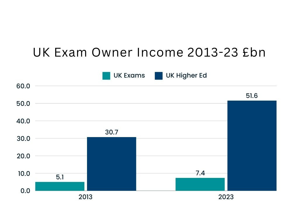How much is the UK exam sector worth? And what’s your Total Addressable ...