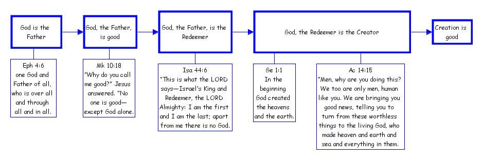 Apostles' Creed: God, the Father