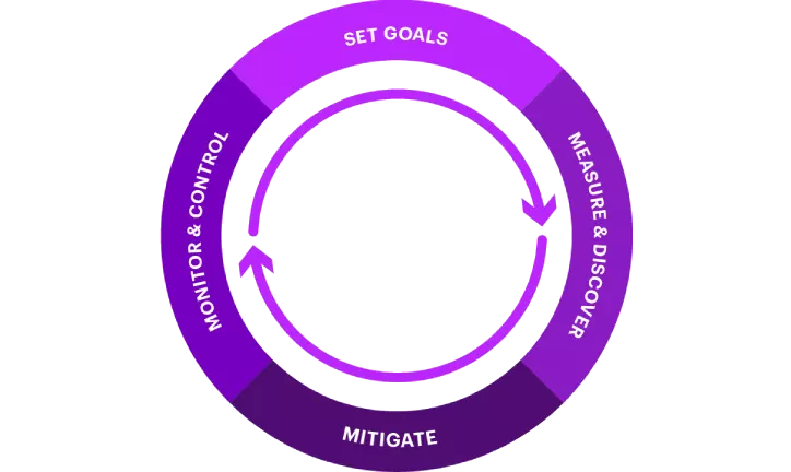 Ai Accountability Principles Ai Ecosystem