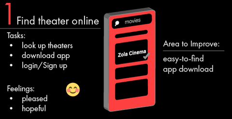 Zola Ticketing App | Sara Rowley UI UX