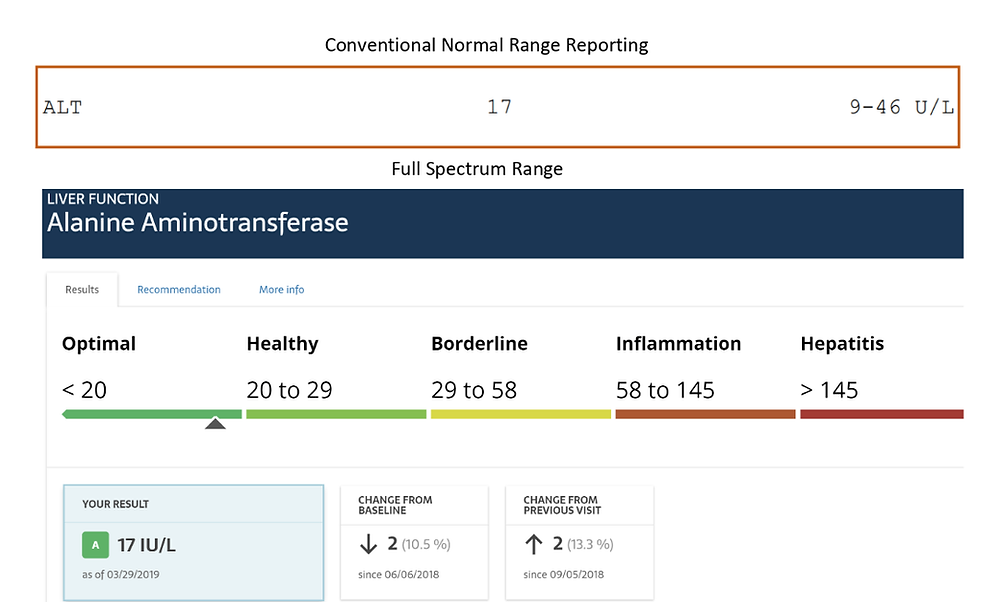 Normal Range Medicine versus PhysioAge Analytics Optimal Health Approach