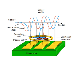 Inductive encoder technology | POSICoder