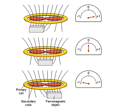 Inductive encoder technology | POSICoder