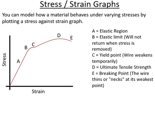 BTec Engineering - Stress and Strain Graphs (PowerPoint) | Teaching ...