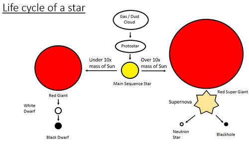 iGCSE Physics - Stellar Evolution (PowerPoint) | Teaching Resources
