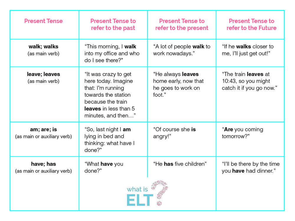 What is a Verb Tense?