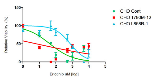 EGFR (T790M) CHO Stable Cell Line EL-017 | Signosis