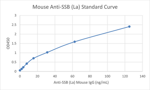 Mouse Anti-SSB (La) ELISA Kit | Signosis