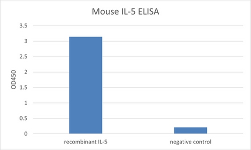 Mouse IL-5 ELISA | Signosis