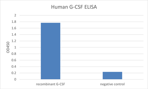 Human G-CSF ELISA | Signosis
