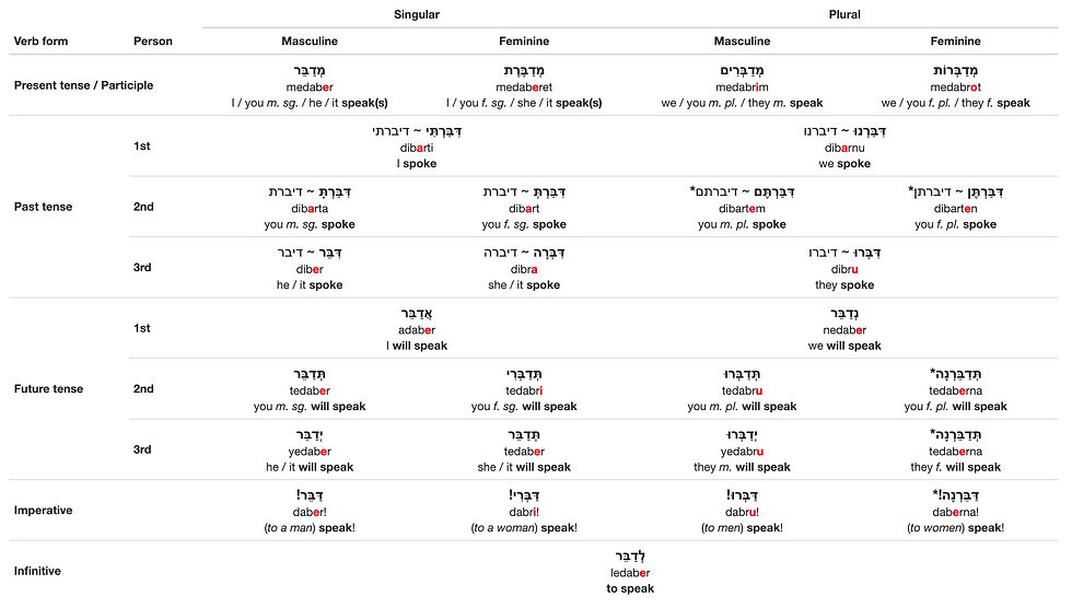 Hebrew vs English: 9 Main Differences