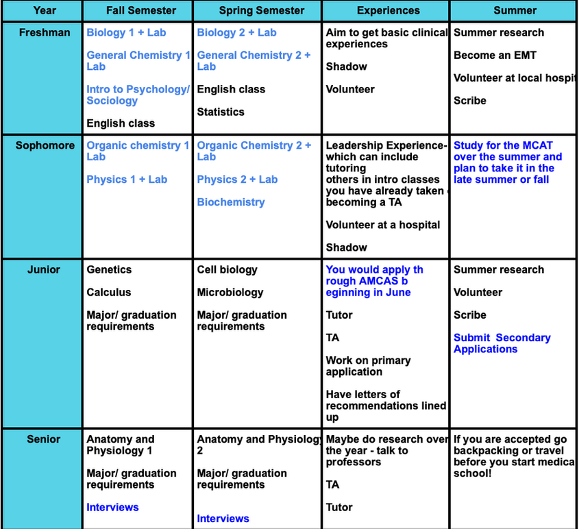 Coursework For a successful Premed Student | National Pre-Medical ...
