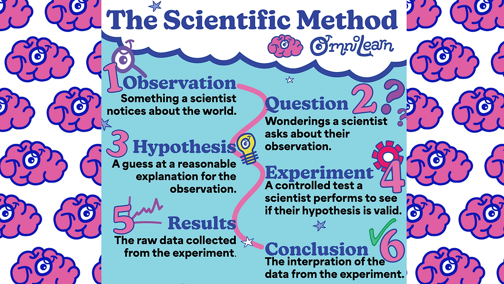 Scientific Method