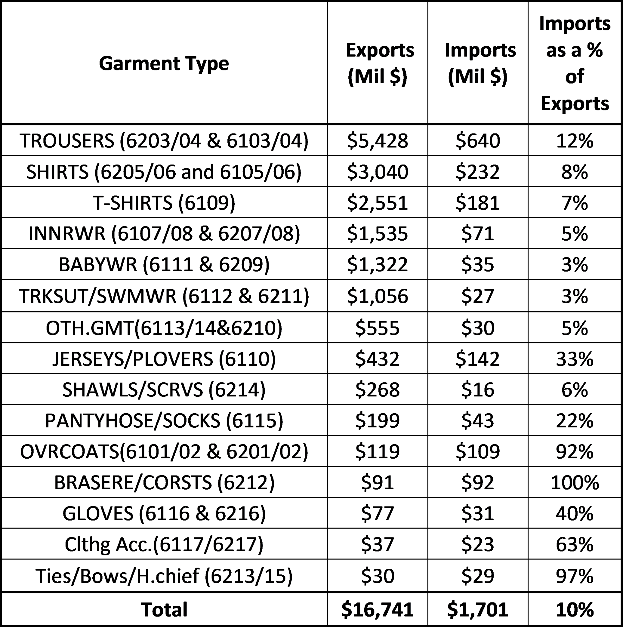 Leap in India’s Garment Imports – An Analysis