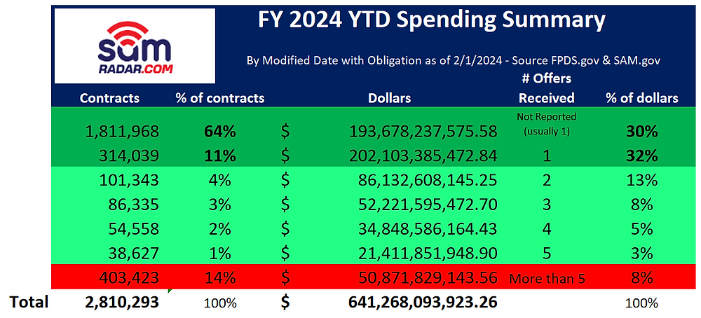 February 2024 NAICS Spending Report - FY2024 | SAM Radar Monitoring