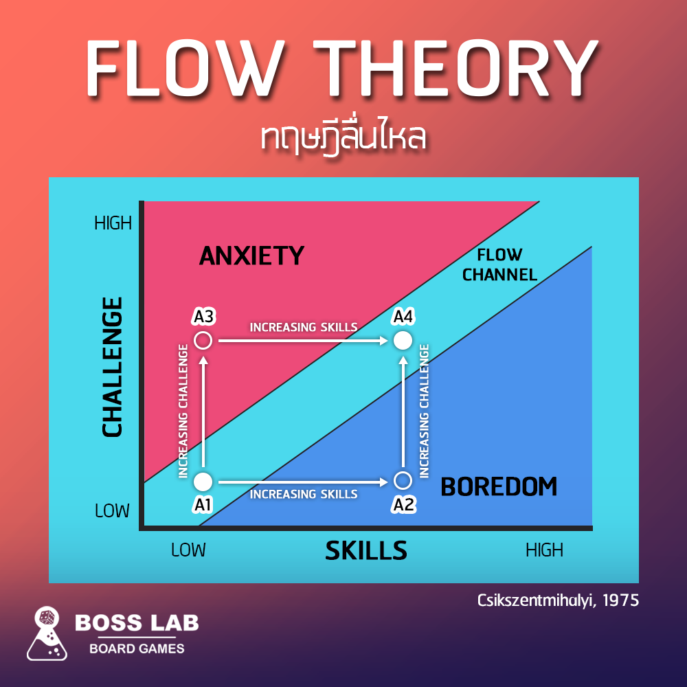 Flow theory ว่าด้วย "ทฤษฏีลื่นไหล"