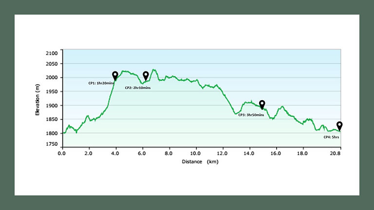 DISTANCES | Titanic Challenge Tr