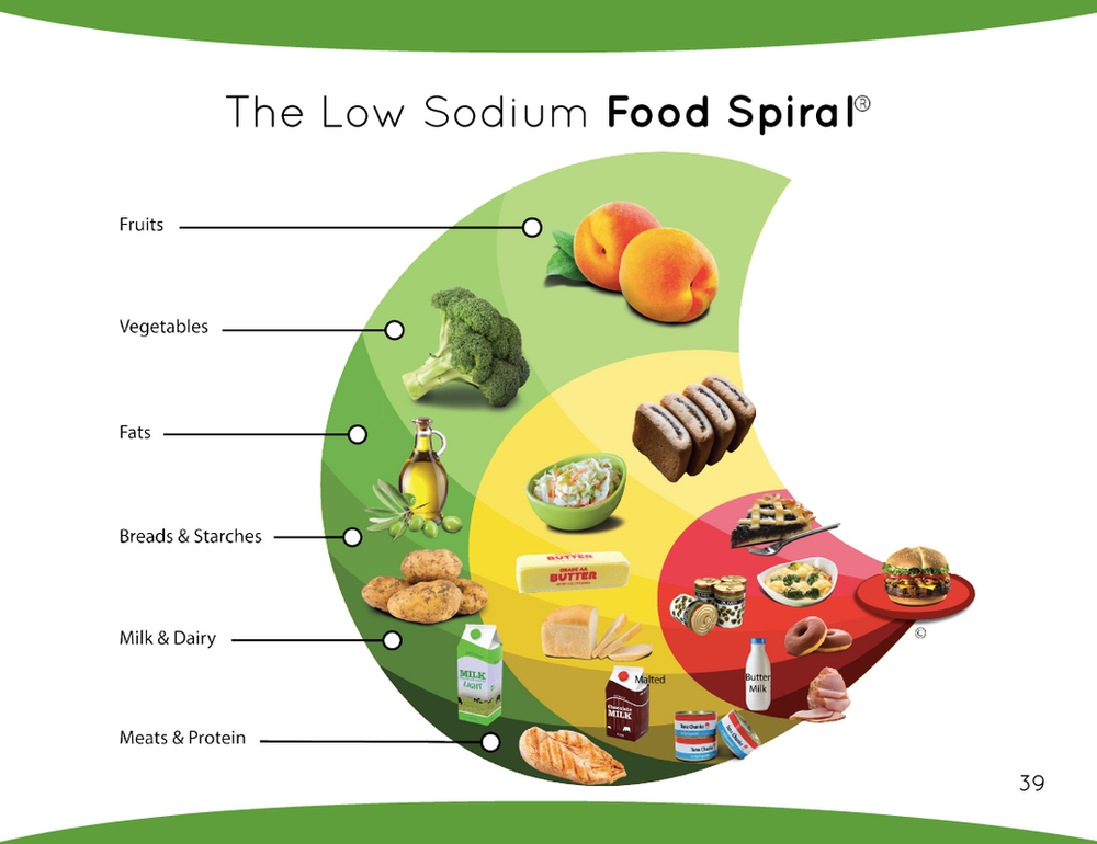 Low Sodium FOOD SPIRAL Week 1 Introduction | Food Fitness First