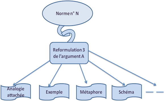 Préparer son argumentation