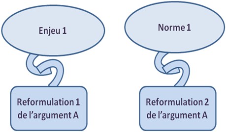 Préparer son argumentation