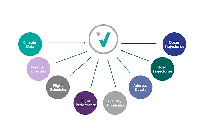 What external data is used in a Lane Assessment? – Validaide Help Center