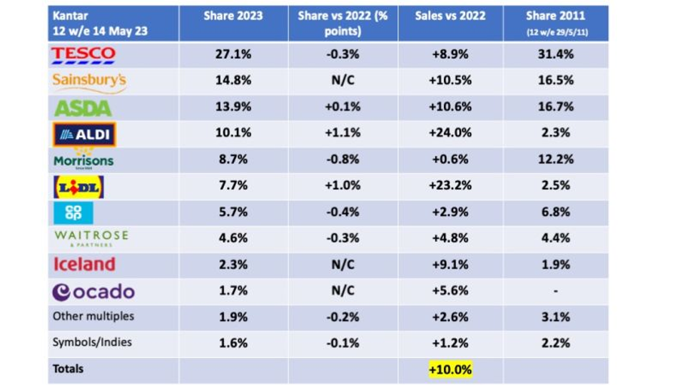 UK: Discount market share 4 times higher than in 2011