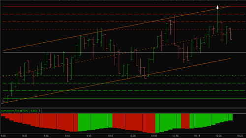 TICK Divergence & Cumulative TICK - Thinkorswim | TRADEdge Coding