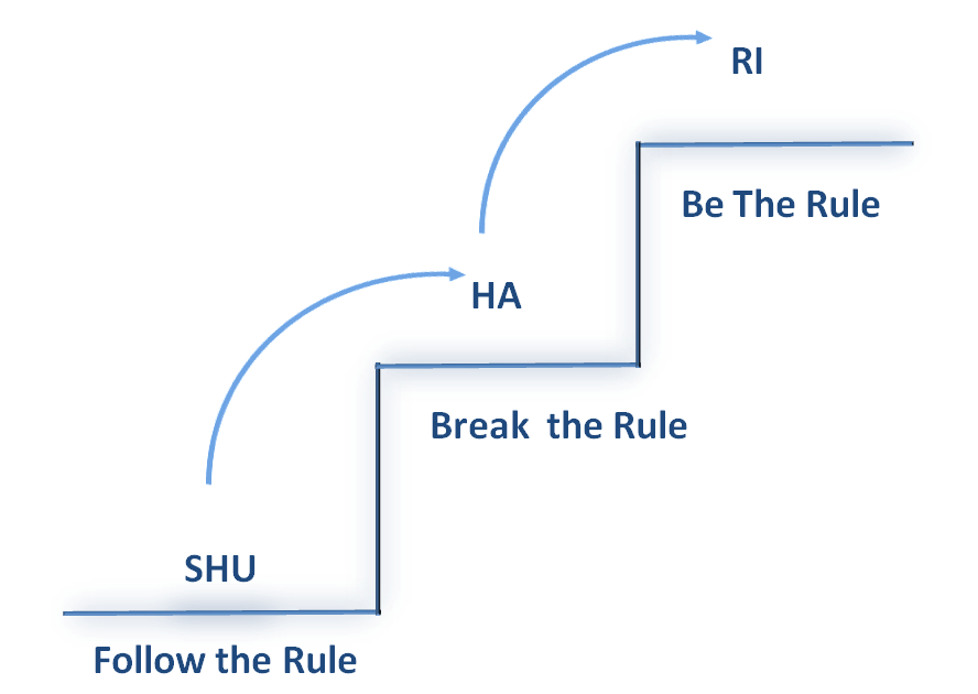 Apply Shu-Ha-Ri to Agile Transformation