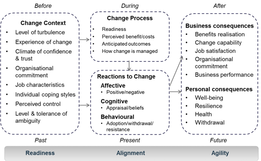 Managing People Through Change