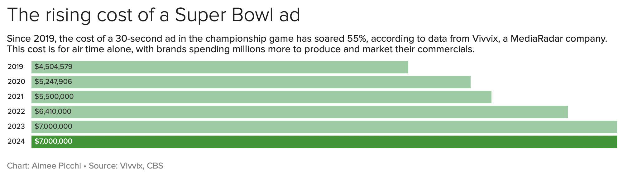 The Economics of the Super Bowl
