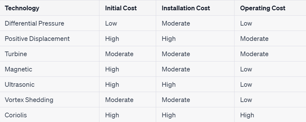Understanding the Cost Considerations in Flow Measurement