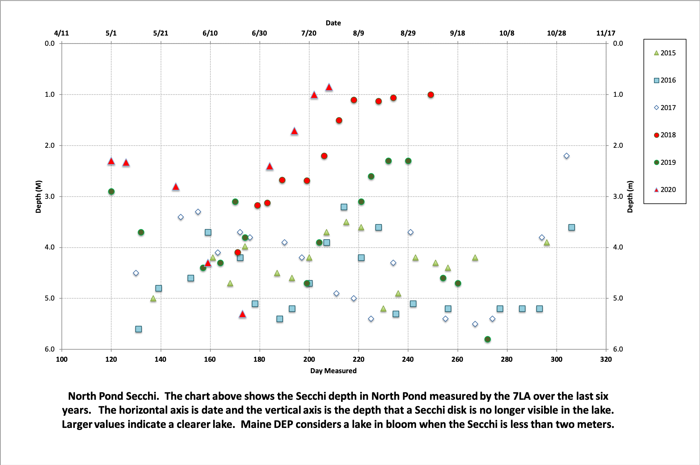 Lake Information North Pond