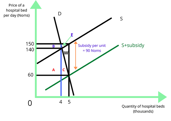 Calculations: Taxes and subsidies | EconIBsts