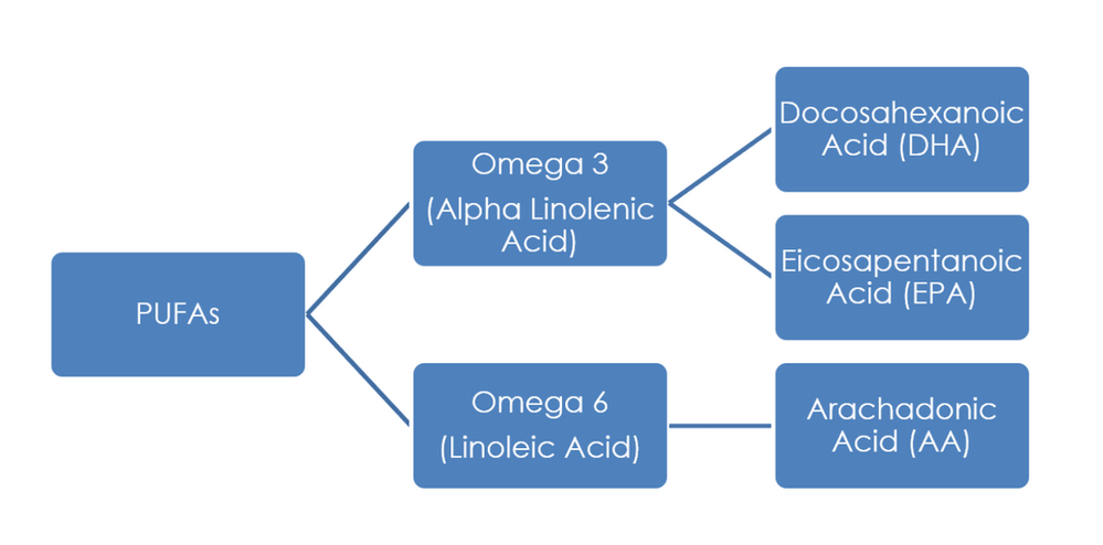 Omega 3:omega 6 ratios & inflammation